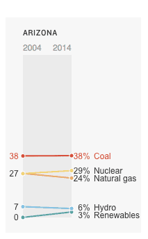 Arizona Regulators Blunt Solar Progress - Energy and Policy Institute